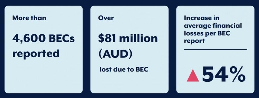 FortiTech - ACSC Annual Cyber Threat Report 2020-21